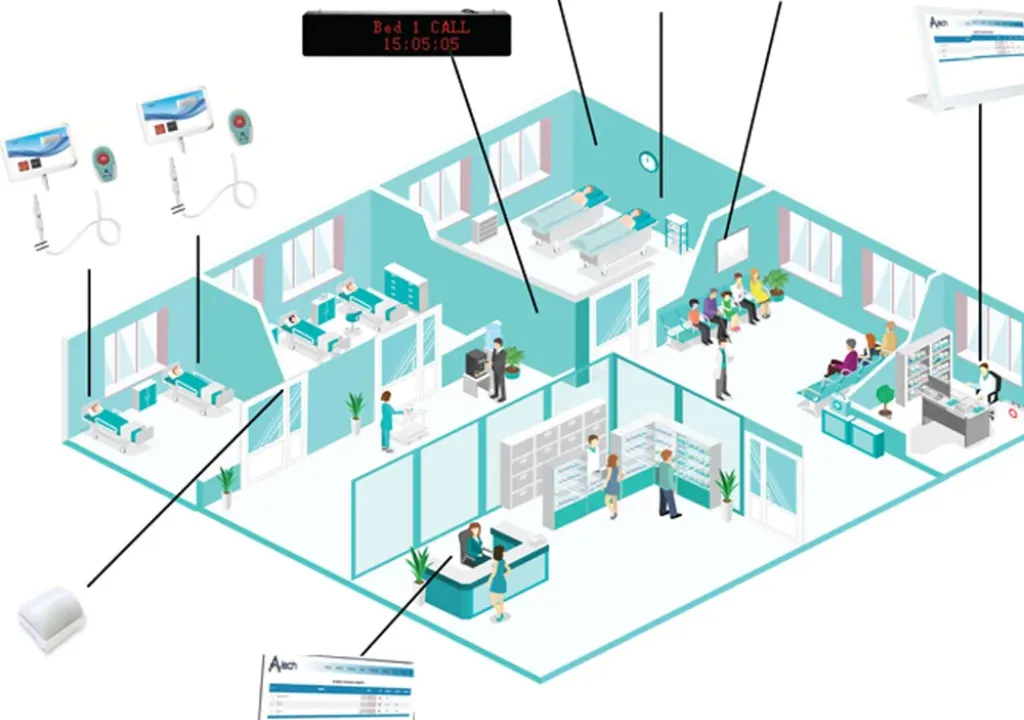 The necessity of Nurse Call Systems in patient care - Biocure